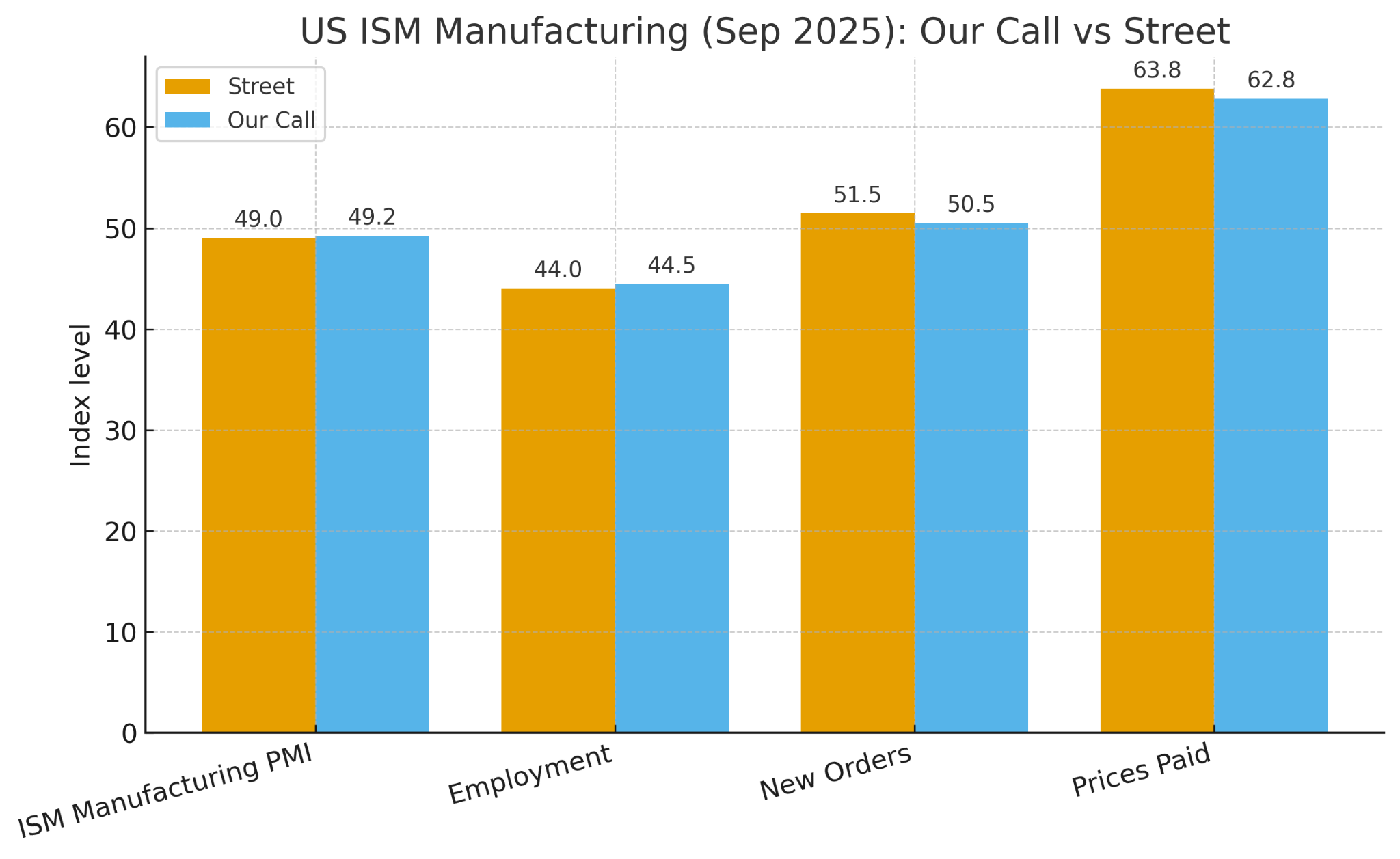 ISM Manufacturing PMI - What to Expect - 01.10.25 - TerraBullMarkets
