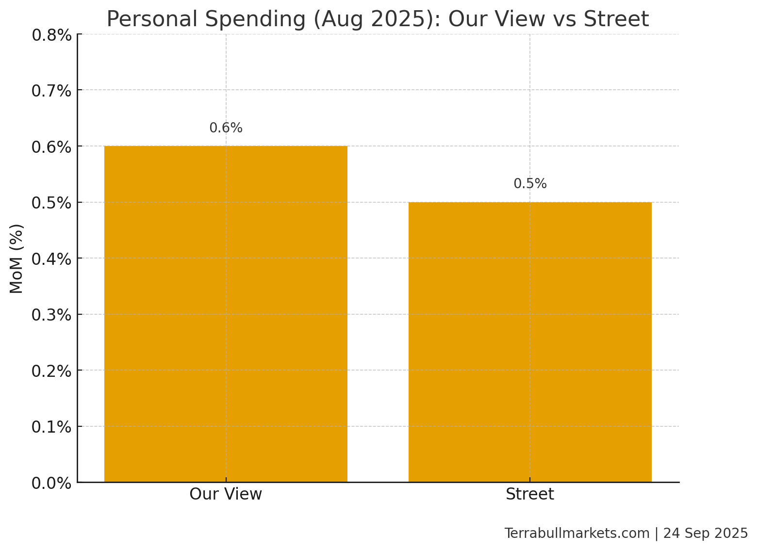 Core PCE - What To Expect - 26.9.25 - TerraBullMarkets