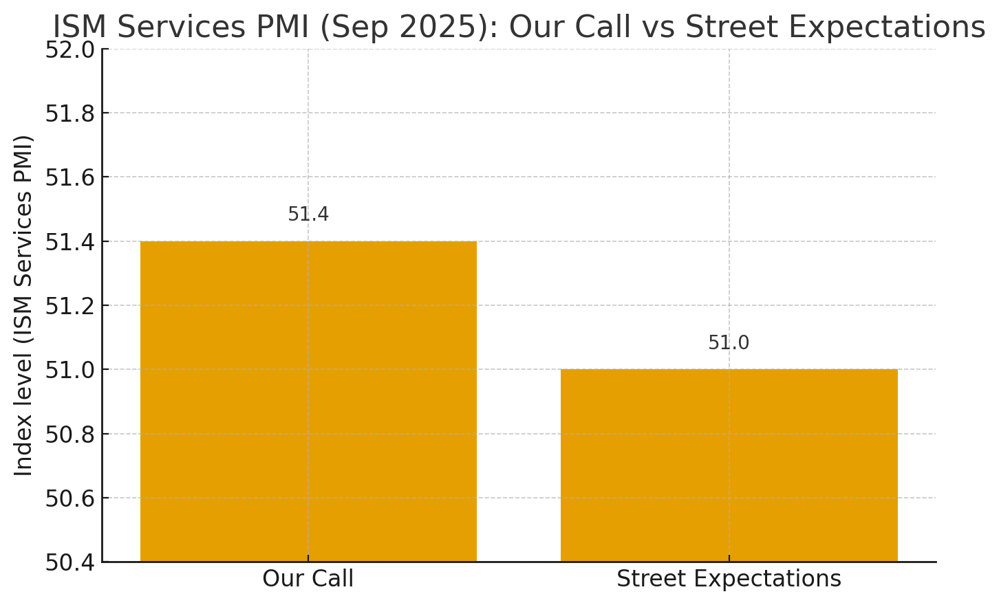 ISM Services PMI - What to Expect - 03.10.25 - TerraBullMarkets